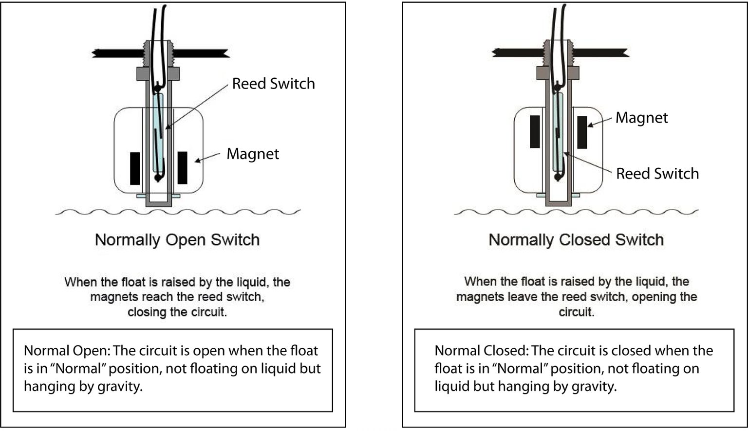 Float Switch Positions - Normally Open / Closed -SMD Fluid Controls